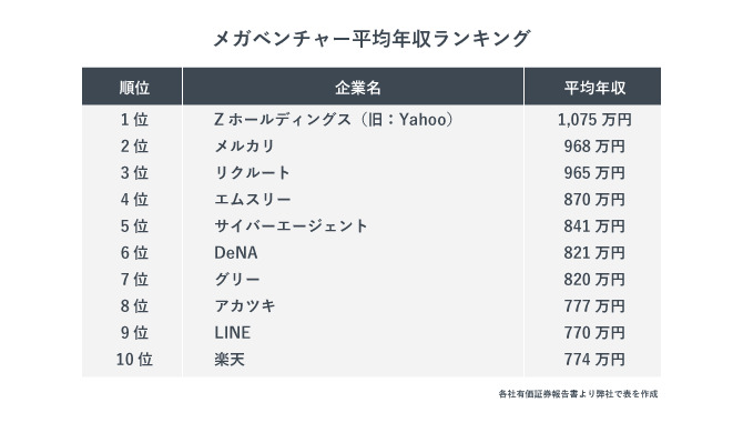 【最新版】メガベンチャーとは？特徴や人気企業10社を紹介 | MatcherDictionary